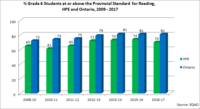 Standardized Testing Scores | The Community Indicators Project