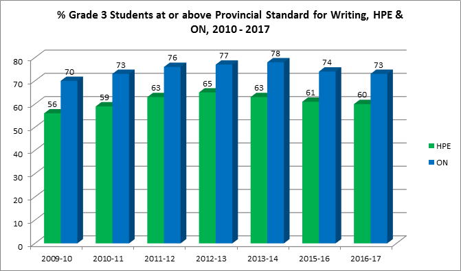 Standardized Testing Scores | The Community Indicators Project